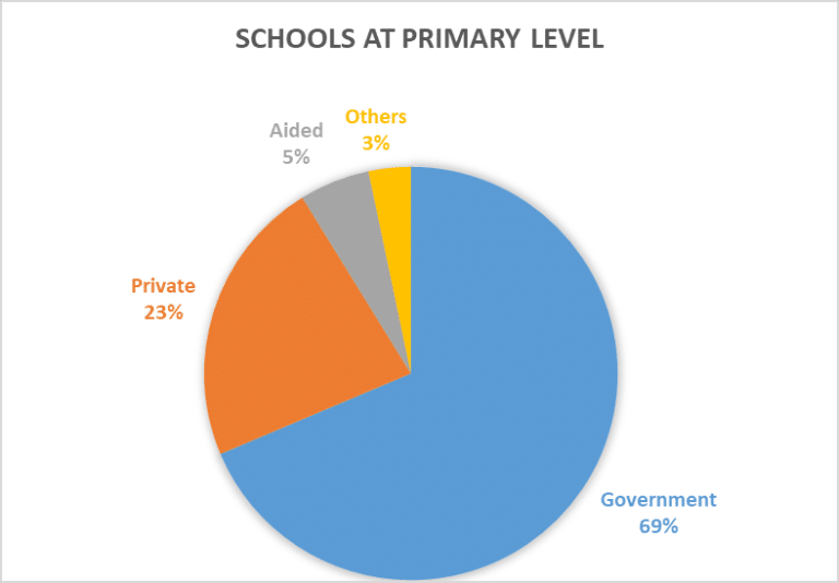 Levels and Stages of Education in India – Statistics, Facts and More